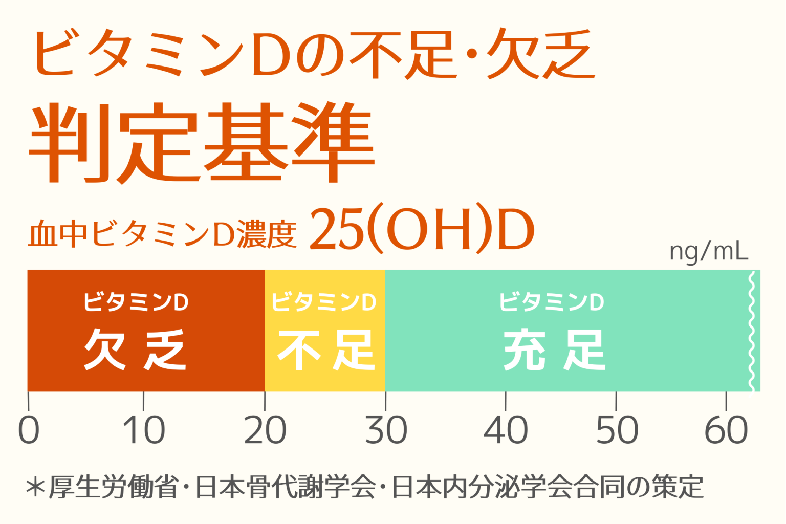 どうして25？ OHって何？ ビタミンDの数値「25(OH)D」のナゾに迫る！ ｜D活®｜ビタミンD情報が集まるサイト